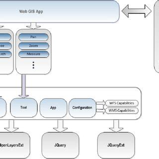 The Architecture Of The Web GIS Client Application Download Scientific Diagram