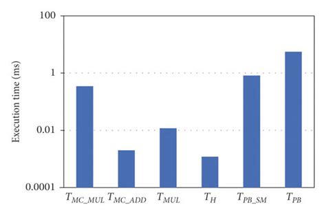 Comparison Of Average Execution Time Of Simulation Operations Download Scientific Diagram