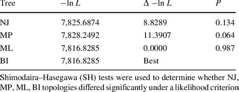 Comparison Of Alternative Phylogenetic Hypotheses Download Table