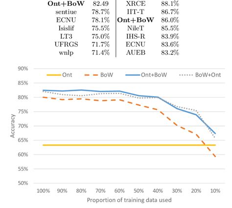 The Accuracy Of All Four Methods At Different Amounts Of Training Data Download Scientific