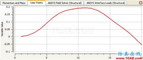 Cfx流固耦合fsi分析ansys Cfx流体分析培训、cfx培训、cfx技术教程、cfx资料下载、cfx视频教程、cfx学习资料、cfx软件下载、ansys Cfx编程二次开发、cfx代做
