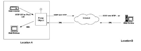 Providing Web Services Through Proxy Object Download Scientific Diagram
