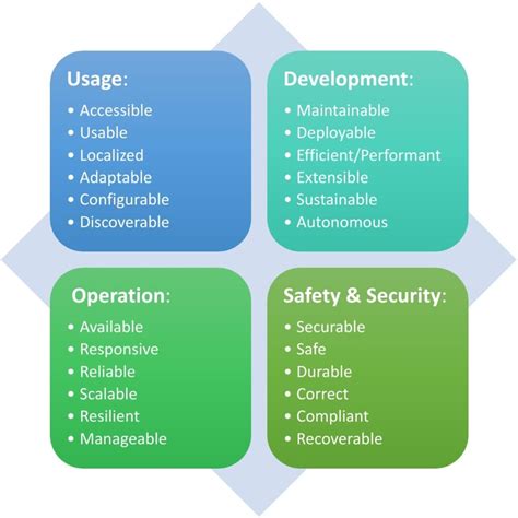 Wtf Are Nfrs Architecture And Governance Magazine