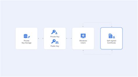 Easysearch 证书：windows 上创建自签名证书的 7 种方法windows极限实验室infoq写作社区