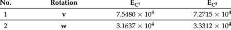 Energy Consumption Of The Two Configurations With The Same Time