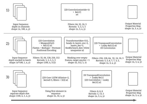 An Overview Of The Three Proposed Models 1 A Simple Fully 2D Download Scientific Diagram