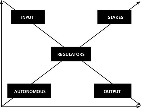 Clusters According To The Input Output And Strategic Logics Source Own