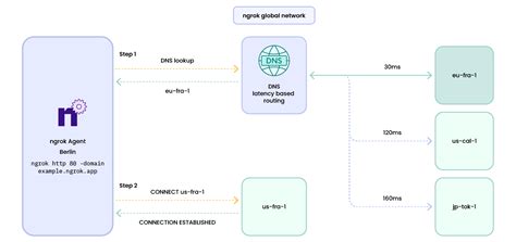 Deploy A Globally Distributed Api Gateway With Digitalocean And Ngrok