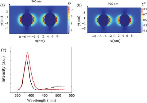 A Cross Section Distribution Of The Square Of Electric Field E ²