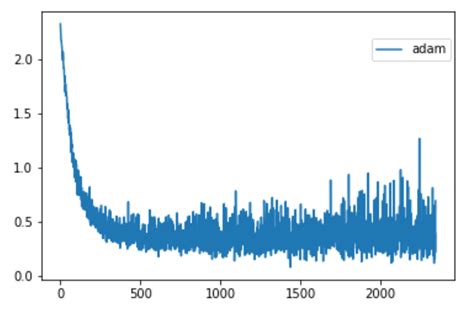 Whats Wrong With My Adam Implementation Pytorch Forums