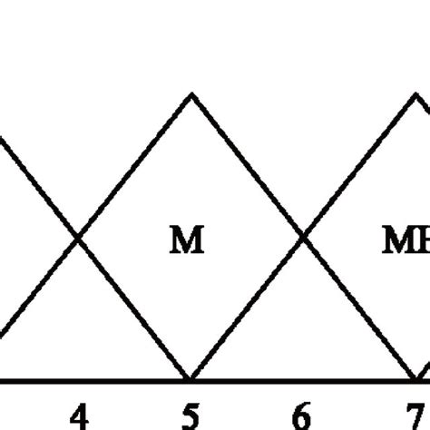 membership function of a triangular fuzzy number download scientific