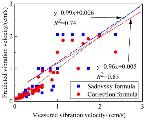 Applied Sciences Free Full Text Prediction Of Tunnel Blasting Vibration Velocity Considering