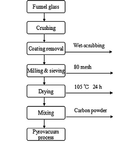 Chens Diagram Chen Et Al 2009a Download Scientific Diagram
