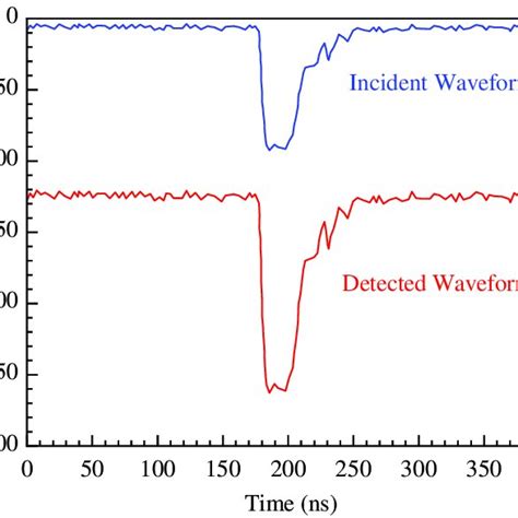 Incident And Detected Waveforms Of An Hpm Test Using The Configuration Download Scientific