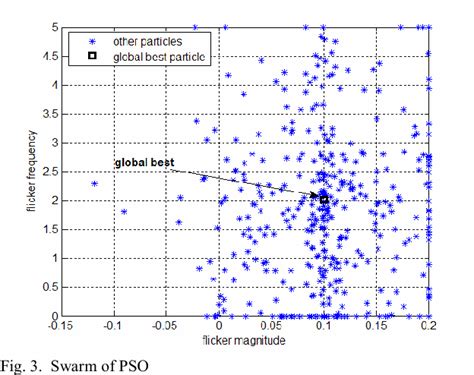 figure 3 from voltage flicker measurement using particle swarm
