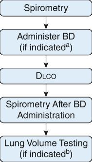 Strategies For The Management Of A Pulmonary Function Laboratory CHEST Pulmonary