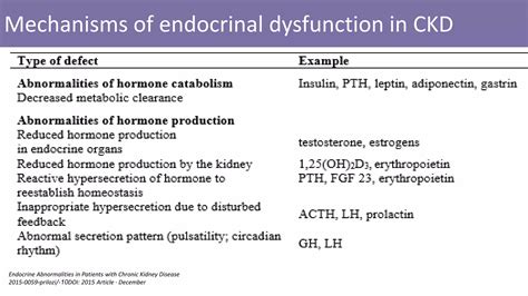 Endocrine Disorders In Ckd Pptx