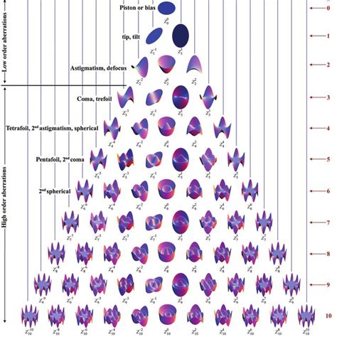 Pdf Zernike Polynomials A Guide