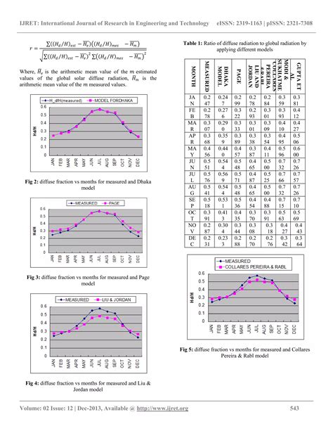 Modeling Monthly Average Daily Diffuse Radiation For Dhaka Bangladesh