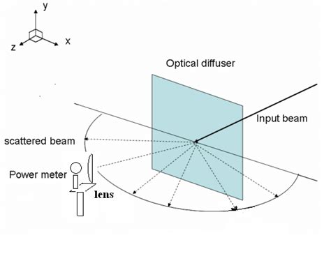 Set Up For Determination Of Angular Distribution Of Diffused Light Download Scientific Diagram