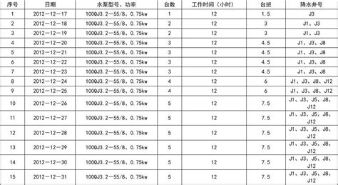 基坑降水井抽水台班记录表 word文档在线阅读与下载 无忧文档