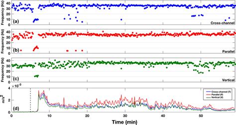 peak spectral frequencies for rtmt 7 4 km from source for a