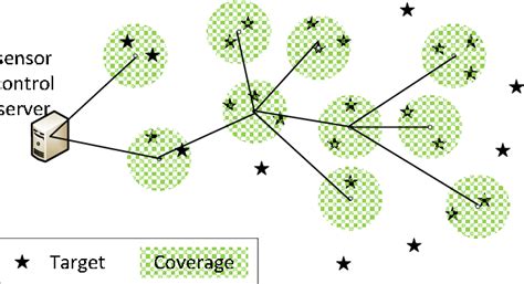 An Example Of Software Defined Sensor Network Download Scientific Diagram