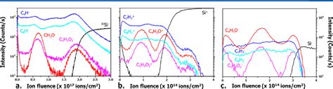 Figure 1 From Tof Sims Depth Profiling Of Ps B Pmma Block Copolymers
