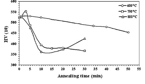 Hardness As A Function Of Annealing Time For Different Temperatures