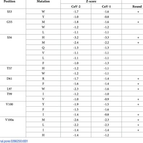 Adapt Consensus Z Scores Used In Vhh 72 Mutation Selection Download Scientific Diagram