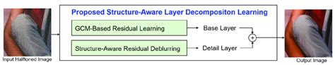 concept of image decomposition based on proposed saldl for inverse download scientific diagram
