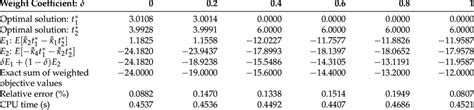 results of the simulation values and exact values for the first
