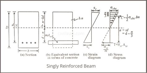 Difference Between Singly And Doubly Reinforced Beam Civil Lead