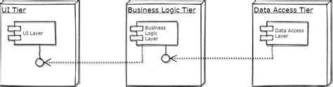 Difference Between Layers And Tiers Baeldung On Computer Science
