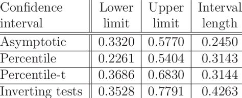 Long Memory Confidence Interval On The Absolute Returns Download Table