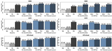 Sentiment Detection Results Accuracy And F Measure Ml Mpqa Lexicon Download Scientific