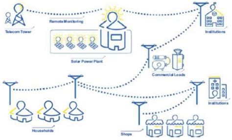 Rationale For Mini Grids In India Ii