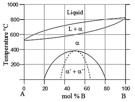 solved consider the a b binary alloy whose equilibrium phase