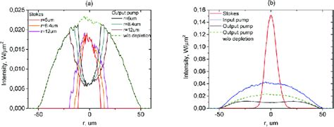 Output Pump And Stokes Profile Ir At 155 W Input Pump Power Balance