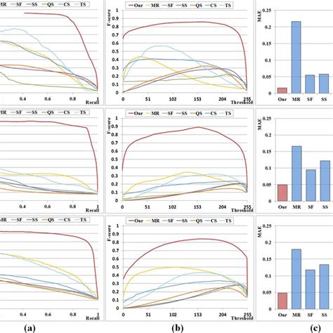 Comparison With 6 Alternative Saliency Detection Methods Using Segtrack Download Scientific