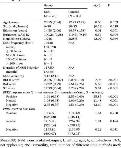 Table 1 From Self Referential Processing In Individuals With