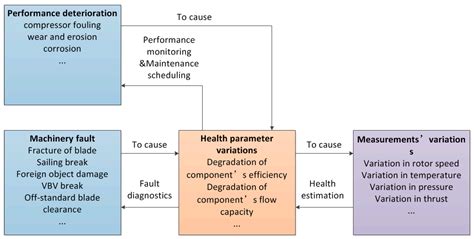 Health Parameter Estimation With Second Order Sliding Mode Observer For A Turbofan Engine