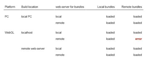 Webgl Issues With Addressables From Remote Server Unity Engine