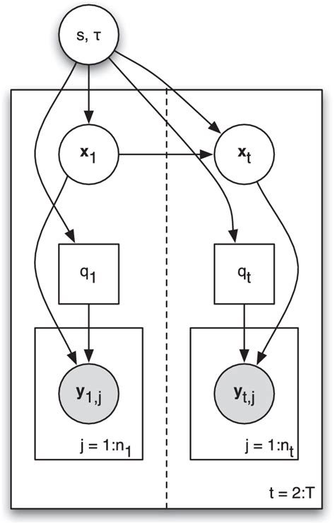 Figure 3 From A Bayesian Framework For Storm Tracking Using A Hidden State Representation