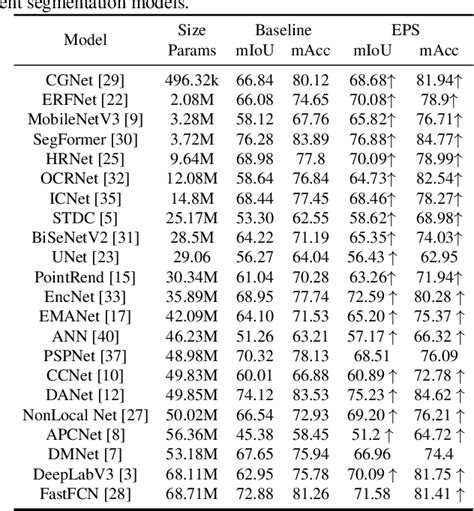 Table 4 From Edge Aware Plug And Play Scheme For Semantic Segmentation