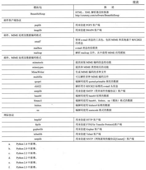 第20章 Web编程 Python 核心编程 第二版