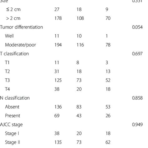 Association Between Ddr1 Expression And Clinicopathologic Features In Download Table
