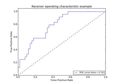 Sklearn Metrics Auc Scikit Learn Documentation