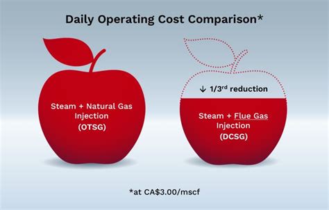 Geri General Energy Recovery Inc On Linkedin Eor Dcsg Sagd Ncg Operatingcosts