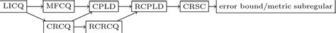 Relation Among Constraint Qualifications For Nlps Download Scientific